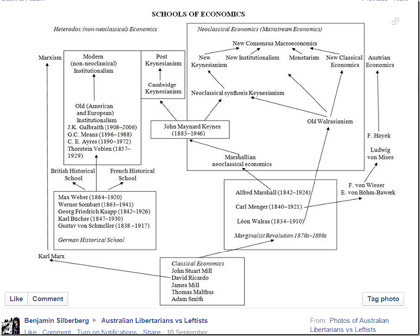 A guide to schools of economic thought | Utopia, you are standing in it!