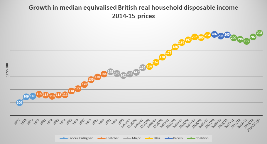 Growth in median British real household incomes by Prime Minister since ...