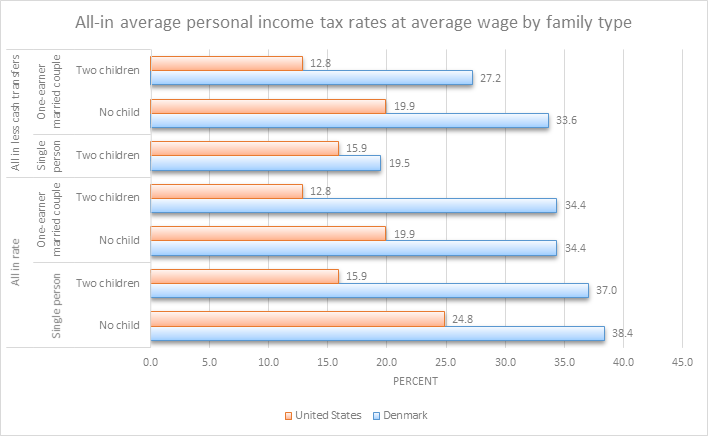 US and Danish all-in average personal income tax rates at average wage ...