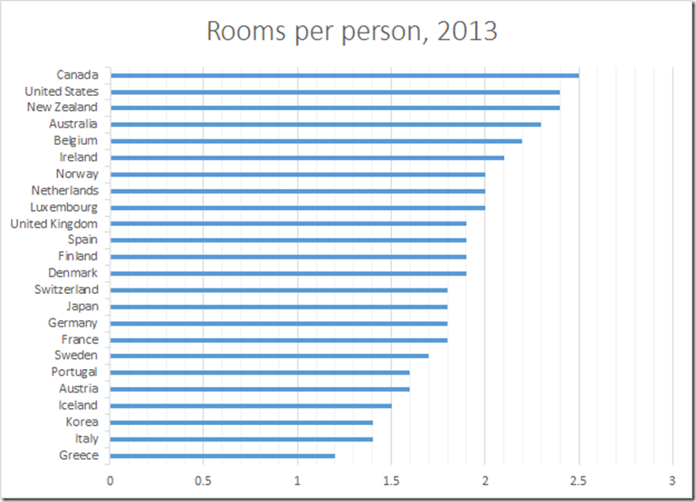 Rooms per person across the OECD member countries | Utopia, you are ...