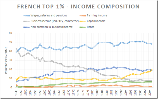 The non-rise of a French working rich – top 1% income composition since ...