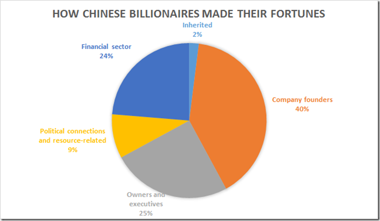How did the Chinese billionaires make their money? | Utopia, you are ...