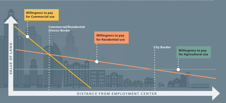 Monocentric city land use explained | Utopia, you are standing in it!