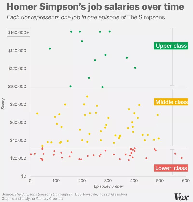 The ups and downs of Homer Simpson | Utopia, you are standing in it!