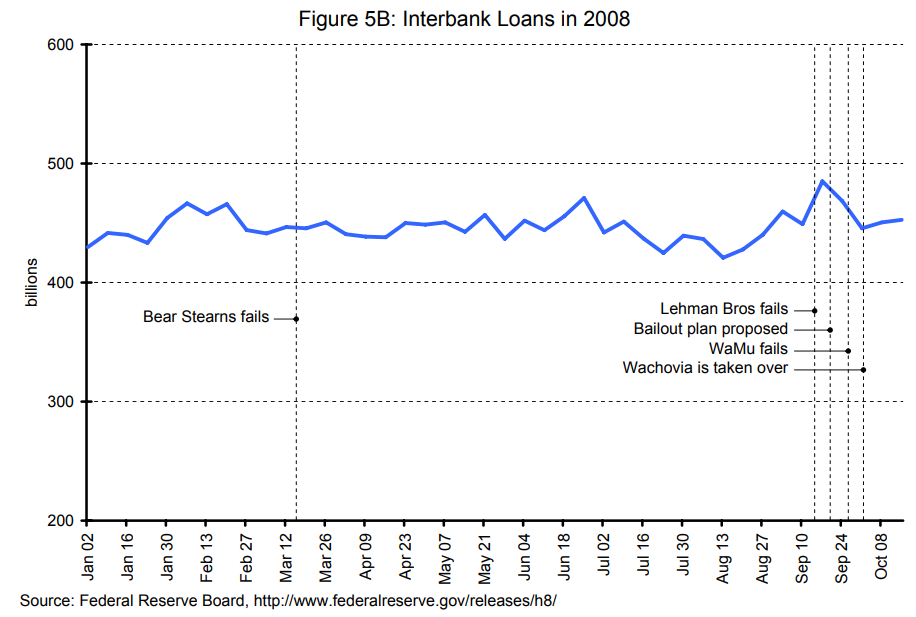 Did interbank lending dry up at onset of the #GFC as claimed by ...
